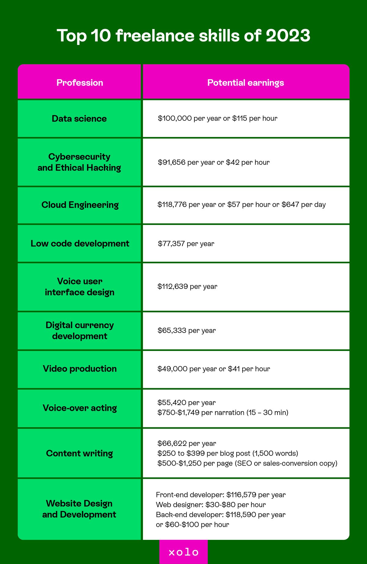 In-demand freelance skills to learn this year (and earn more the next!)