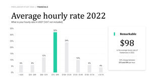 How to calculate freelance rates (with up-to-date rate statistics)