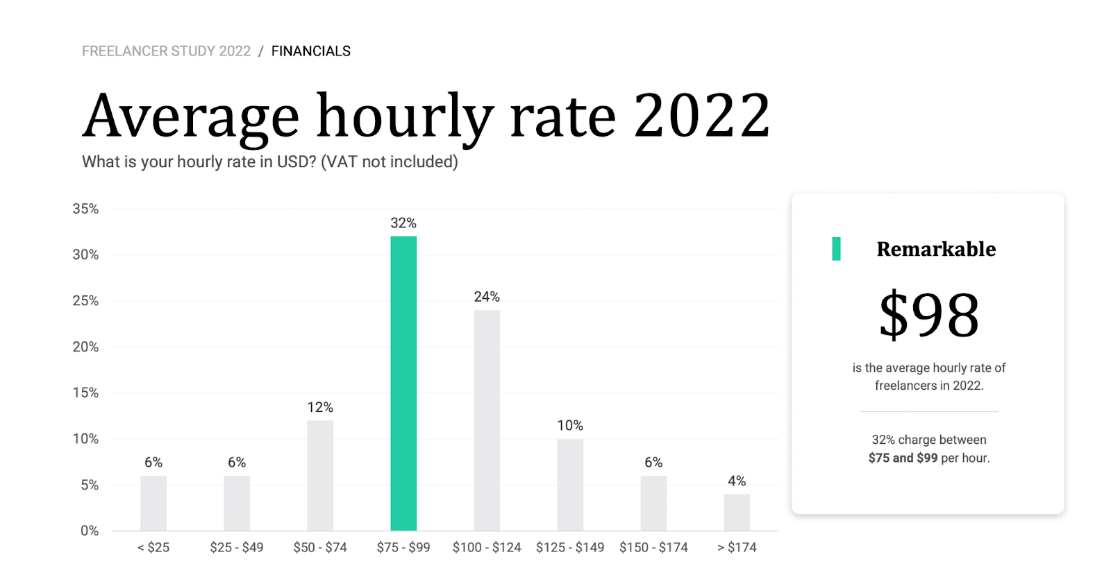 How to calculate freelance rates (with up-to-date rate statistics)